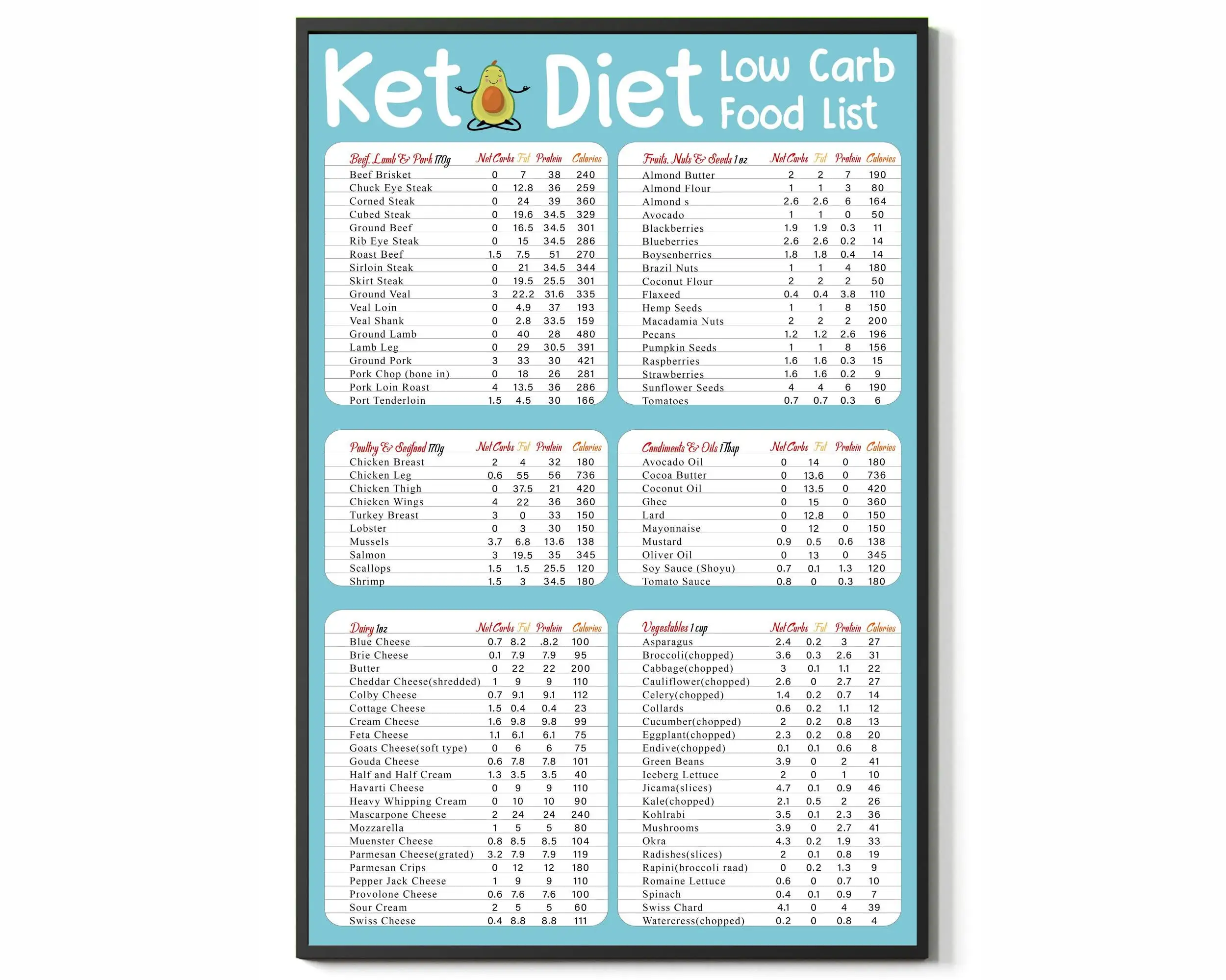 Low Carb Food List Printable Keto Diet Food List Refrigerator Magnet