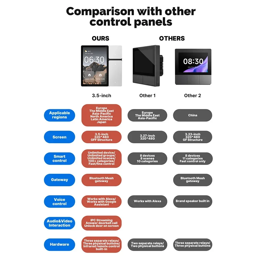 2025 New Tuya WiFi 3.5-inch Smart home control panel tuya zigbee wall ...