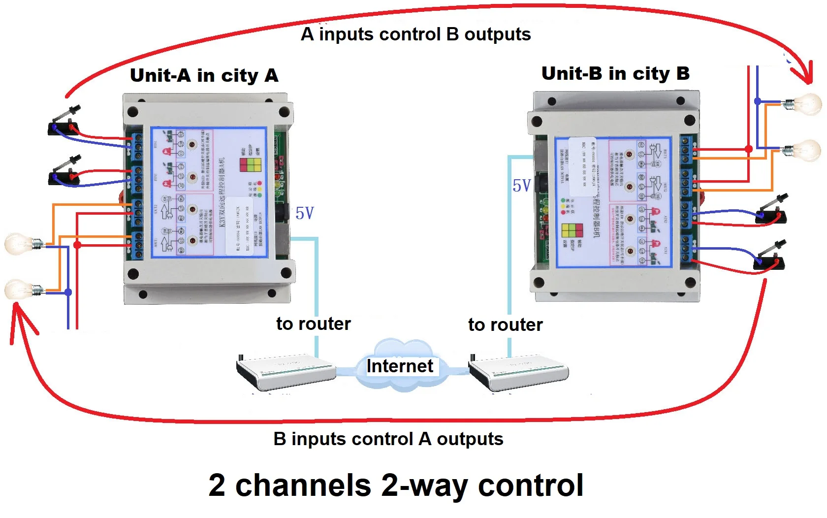 1 Pair Ethernet Relay controller, Remote P2P Internet or LAN network ...