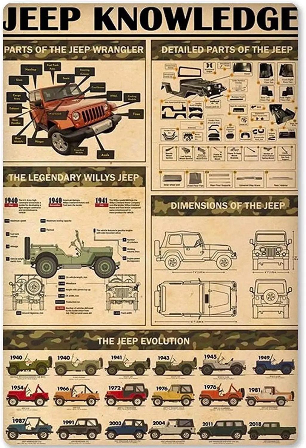 Jeep ความรู้ป้ายโลหะดีบุก Jeep Planning Infographic โปสเตอร์แผ่นสำหรับ ...