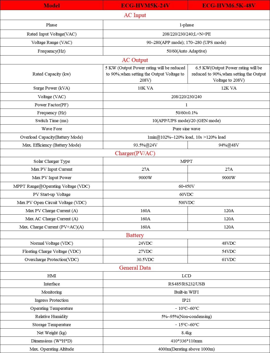 ECGSOLAX 5KW 6.5KW Solar Hybrid Inverter 24V 48V Single-phase 230Vac ...