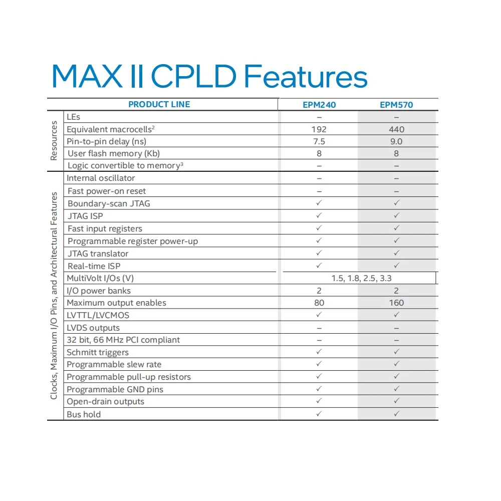 II EPM570 EPM240 Module MAX CPLD Development Evaluation Core Board USB ...