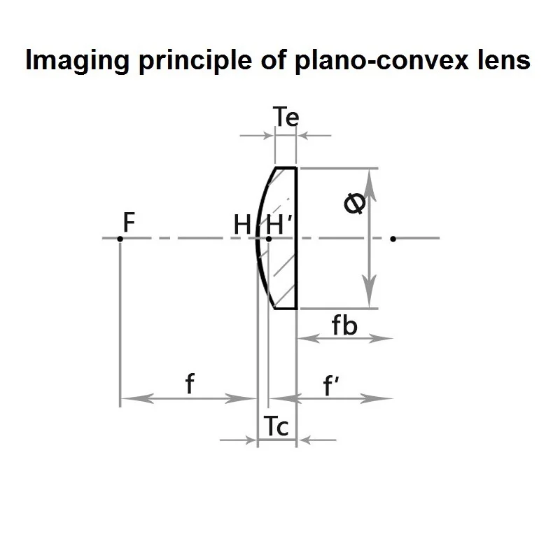 Plano Convex Vs Biconvex