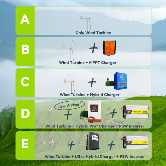 【Higher-Output】Horizontal Wind Turbine Generator 4000W Windmill w/MPPT ...
