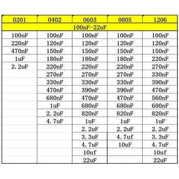 Capacitor kit 0201 0402 0603 0805 1206 smd Capacity package each value ...