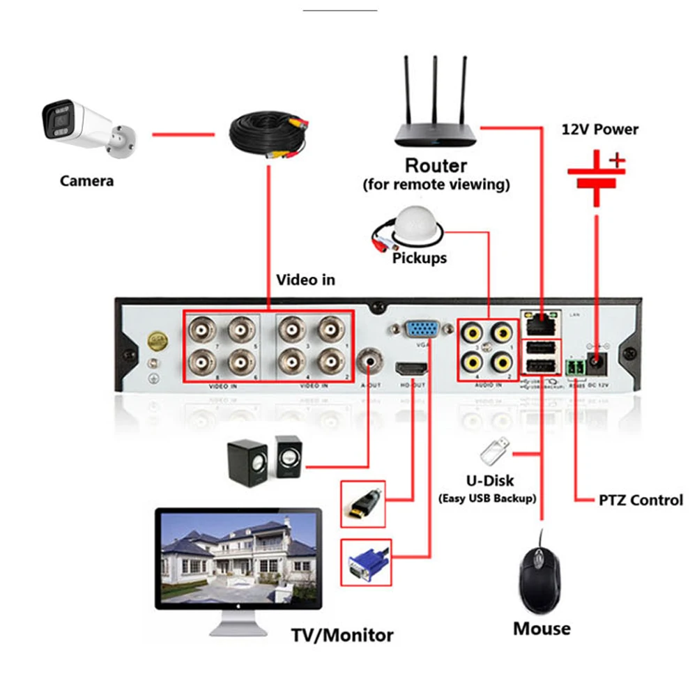 Cctv Camera System Diagram