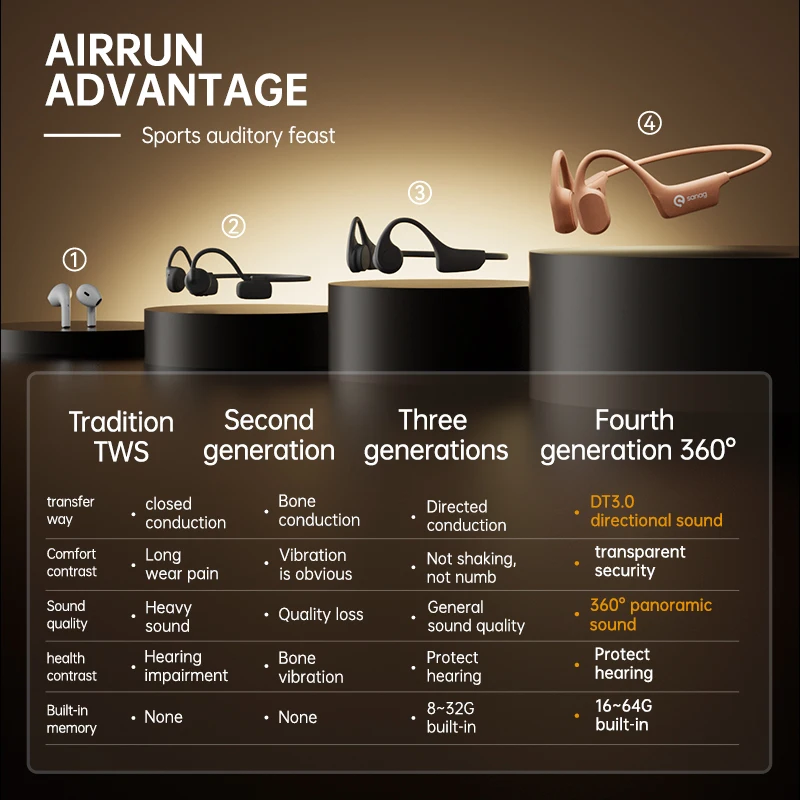 Sanag A30S AirRun Wireless Bluetooth 5.3 Earphone Open Ear Air Conduction 360° Panoramic Sound ...