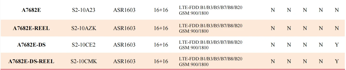 China Low Price SIMCOM A7682E LGA LTE Cat 1 Module LTE-FDD/GSM/GPRS ...