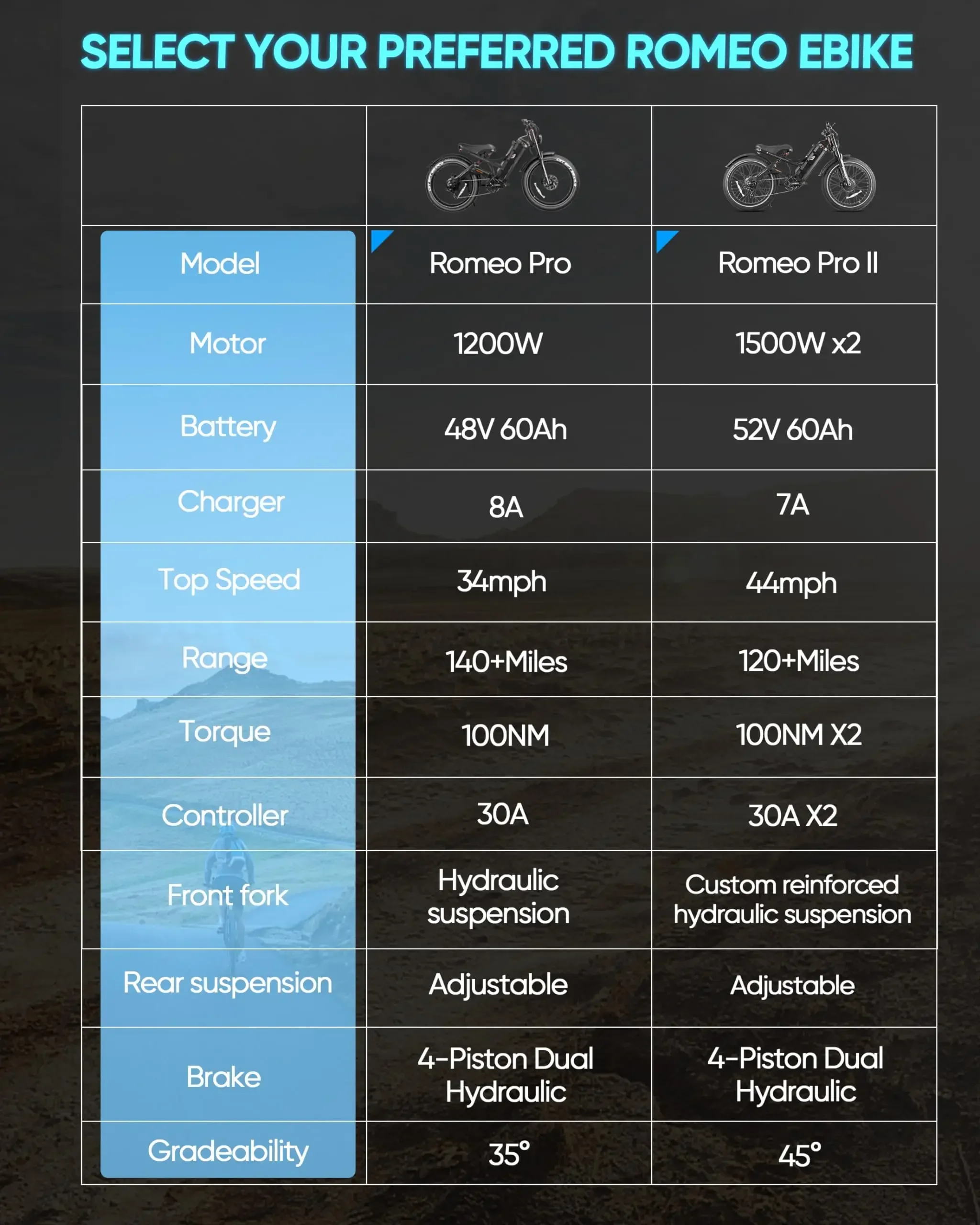 Romeo Pro II Ebike 3000W Dual Motor 52V 60AH 26*4.0 Fat Tire Electric ...