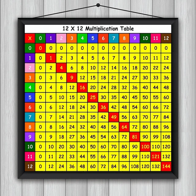 Multiplication Table For Kids 1 12