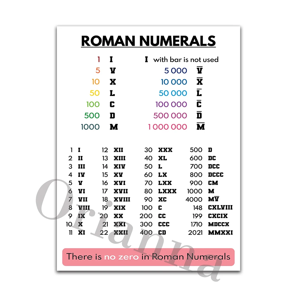 Roman Numerals Chart 1 5000