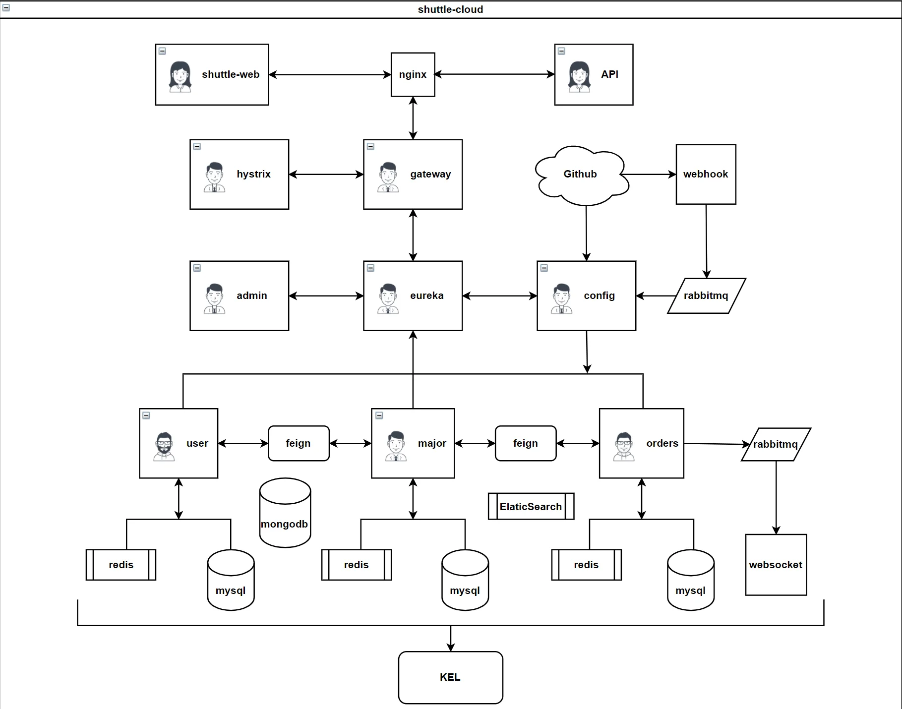 GitHub - cool012/shuttle-cloud: shuttle 基于 Spring Cloud 的分布式实现