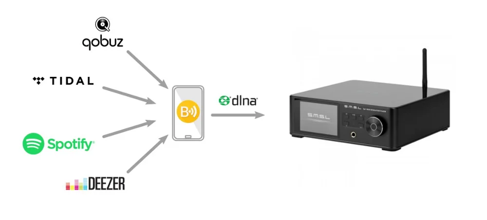 SMSL DP5 Network Player DAC MQA Decoder